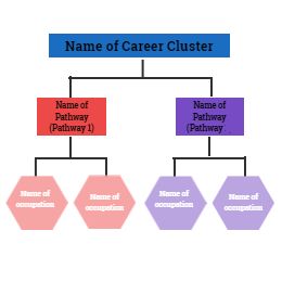 Career Cluster Tree | DesignCap Chart Maker